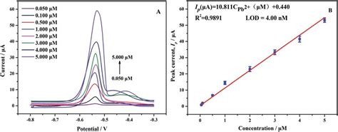 A Swasv Detection Of Pb 2 In Naac Hac Buffer Solution 0 1 M Ph Download Scientific Diagram