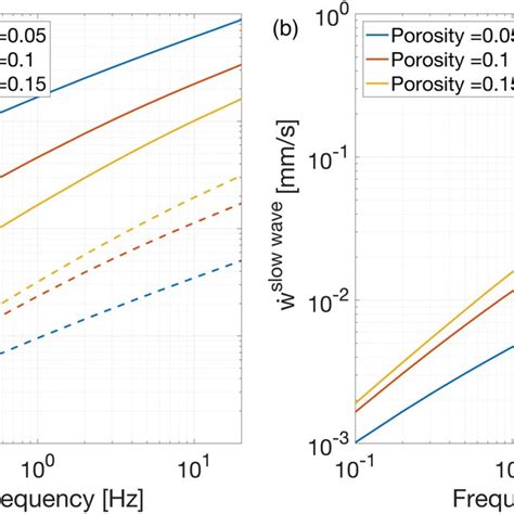 A Pressure Gradient And B Darcy Velocity Associated With The Slow P Download Scientific