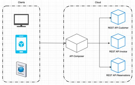 How To Create A Graphql Gateway With Rest Apis And Not Dying In The