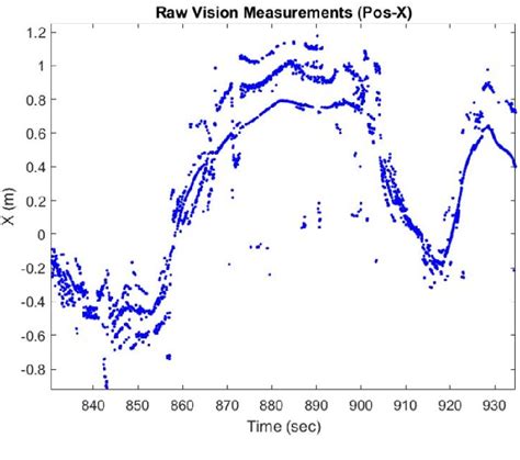 Figure 1 From Iterative Smoothing And Outlier Detection For Underwater