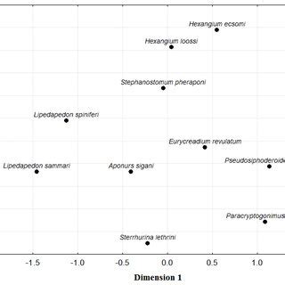 Two Dimensional Ordering Plot With Multidimensional Scaling Of