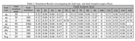 Table 2 From Novel Wavelet Transform Based Fault Location Algorithm In Three Terminal