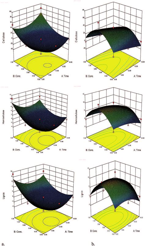 Surface Plot Of The Effects Of Alkali Concentration And Soaking Time On
