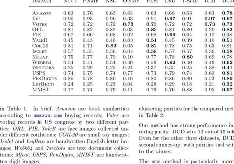 clustering purities for the compared methods on various data sets