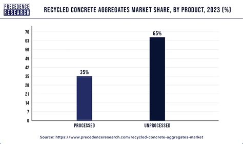 Recycled Concrete Aggregates Market Size To Worth Usd 1874 Bn By 2034