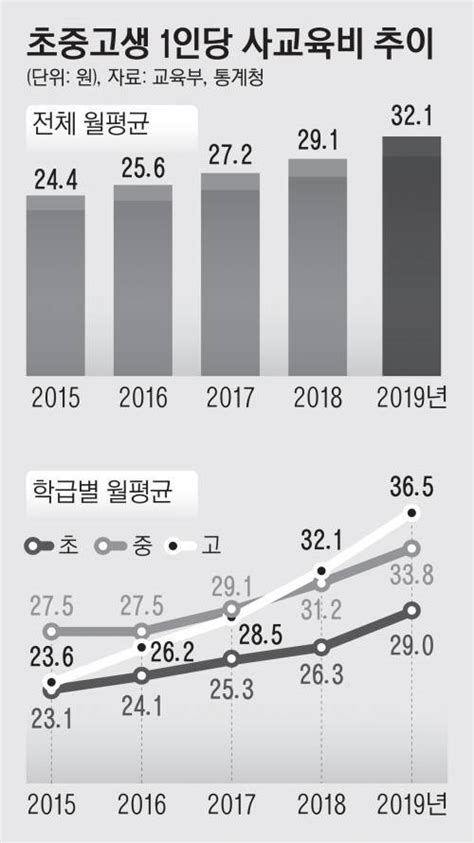 초·중·고 사교육비 21조 고소득층 지출 많아 브릿지경제