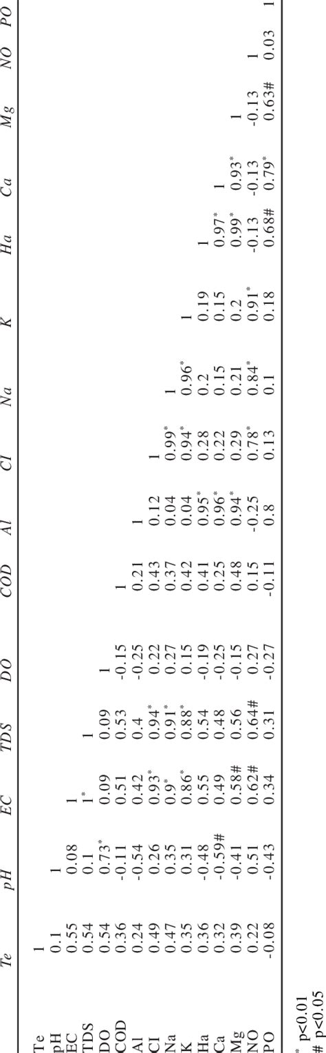 Correlation Matrix Of The Physico Chemical Parameters Download Table