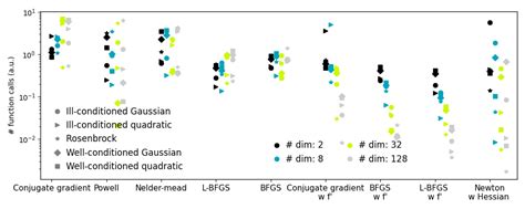 27410 Plotting The Comparison Of Optimizers — Scientific Python Lectures