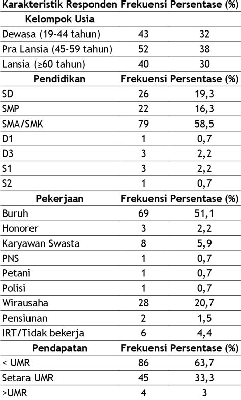 Table 1 From Pengetahuan Dan Perilaku Cerdik Penyakit Tidak Menular
