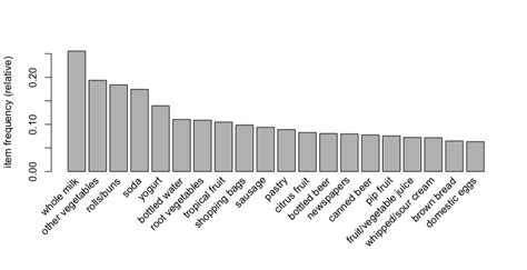 R Item Frequency Plots From Object Of Class Transactions In Ggplot2