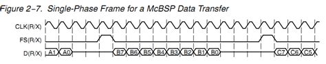 Mcbsp接口使用和概念 Csdn博客