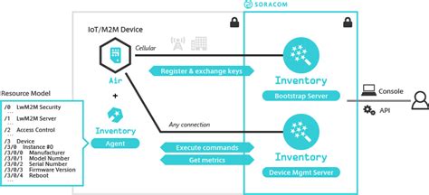 Soracom Inventory Overview Soracom Developers