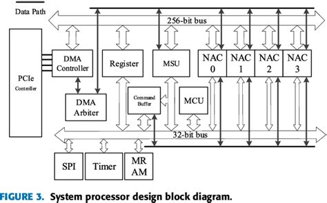 Figure 3 From Research And Design Of Nand Flash Array From Host To Flash Translation Layer