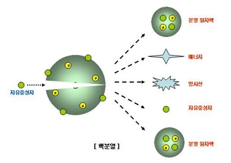원자력발전의 원리 네이버 블로그
