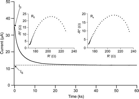 Typical Depolarization Curve Of The Mp 70 30 16 Blended Hybrid Spe