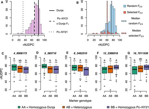 Distributions Of Best Linear Unbiased Estimates Of Relative Area Under Download Scientific