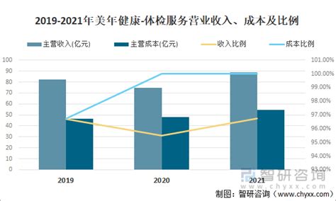 2021年中国体检服务（健康体检）人数、市场规模及主要企业经营分析 图 公司智研体检