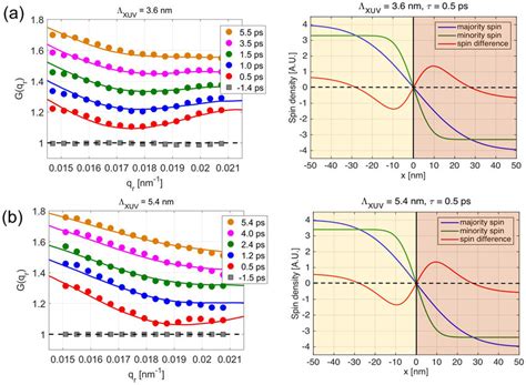 measured and calculated distortion functions and spin difference