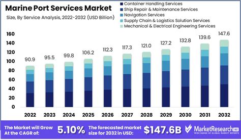 Marine Port Services Market Size, Share - CAGR of 5.10%