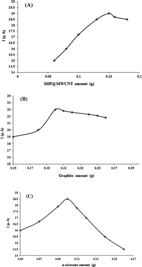Optimization Of Mip Mwcnt Cpe Composition The Cpe Electrode Response Download Scientific
