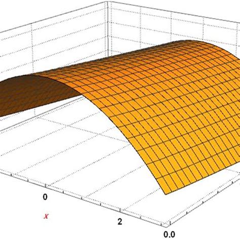 The Surface Graph Of The Approximate Solution Uxt Uxt When α1