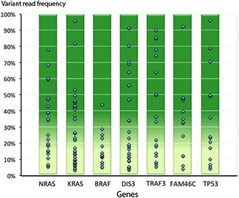 Panel Sequencing For Clinically Oriented Variant Screening And Copy Number Detection In