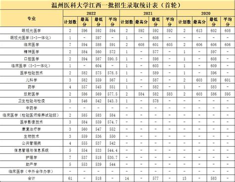 温州医科大学2020 2022年江西一批招生录取统计表首轮 本专科招生网 温州医科大学