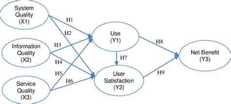 Gambar 1 Model Delone Dan Mclean Model Pada Penelitian Ini Mengacu