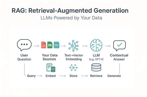 How To Build Genai Apps With Rag A Developers Guide Gaurav Siwach