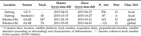 Table 1 From Modeling Orbital Error In Insar Interferogram Using Frequency And Spatial Domain