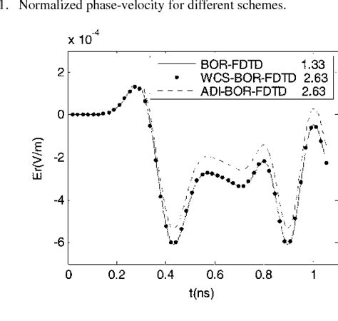 Finite Difference Time Domain Method Semantic Scholar