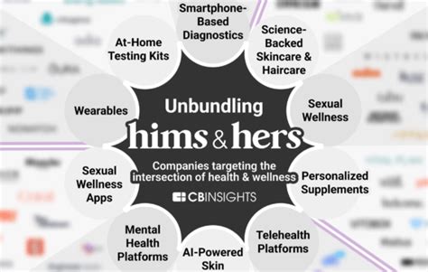 Unbundling Hims And Hers How D2c Health And Wellness Is Being Disrupted
