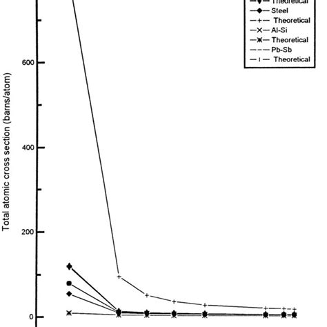 Variation Of Total Atomic Cross Sections Of Alloys With Photon Energy Download Scientific