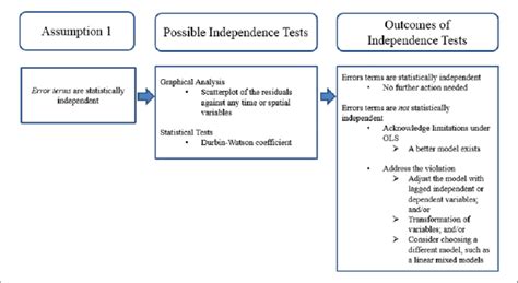 Regression Development System Independence Download Scientific Diagram Regression Development System Independence Download Scientific Diagram