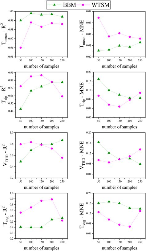 Comparison Between Accuracy Of Waveform‐targeted Surrogate Modelling Download Scientific