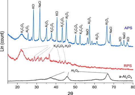 xrd patterns of a al2o3 rps and aps samples download scientific