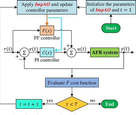 Figure From An Elite Approach To Re Design Aquila Optimizer For Efficient AFR System Control