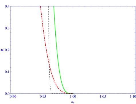 Spectral Index N S In Term Of Number Of E Folds From Left To Right Q Download Scientific