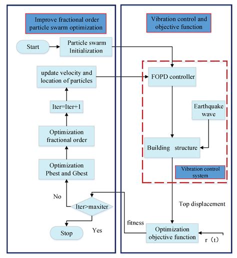 Fuzzy Fractional Order Pd Vibration Control Of Uncertain Building