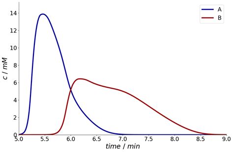 Process Simulation — Cadet Process 0111 Documentation