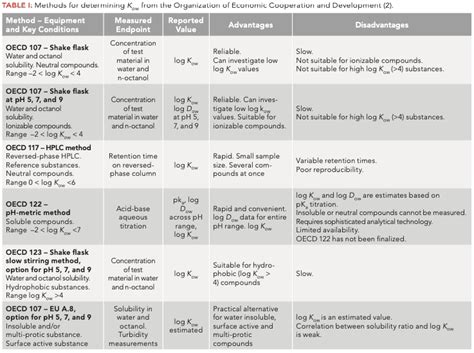 Practical Understanding Of Partition Coefficients