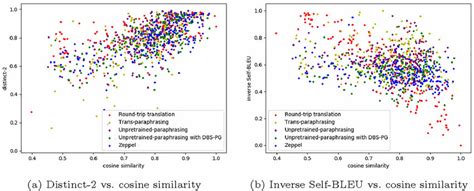 Automatic Evaluation Results Of Different Paraphrase Methods Download Scientific Diagram