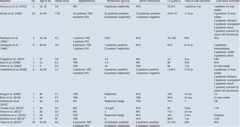 Reported Cases Of Fibronectin Glomerulopathy Download Table