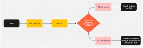 Github Pik1989cosine Similarity Chatbot