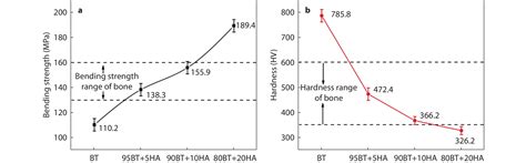 Preparation And Properties Of Artificial Bone With Lead Free Piezoelectric Materials