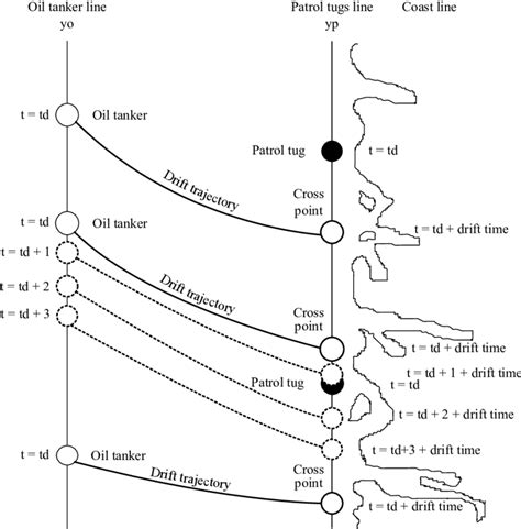 Tug Fleet Optimisation Problem Where Should The Tugs Move Download Scientific Diagram