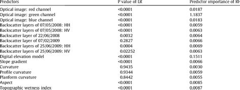 Summary Of Predictor Importance Based On Pixel Based Analysis Download Scientific Diagram