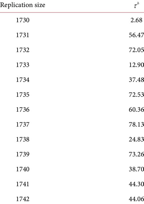 Bias Estimation For Single Bootstrapping Replication Size Download Table