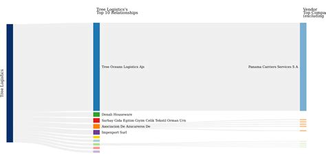 Tree Logistics International Business Park Edificio 3845 Piso 2 Oficina 211 Ciudad De Panama