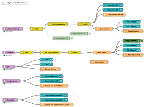 Figure 13 From Design And Implementation Of Iot Based Monitoring System
